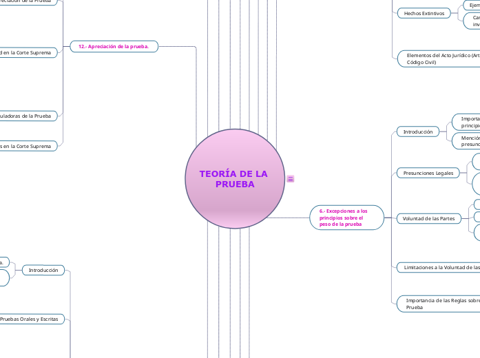 TEORÍA DE LA PRUEBA - Mind Map